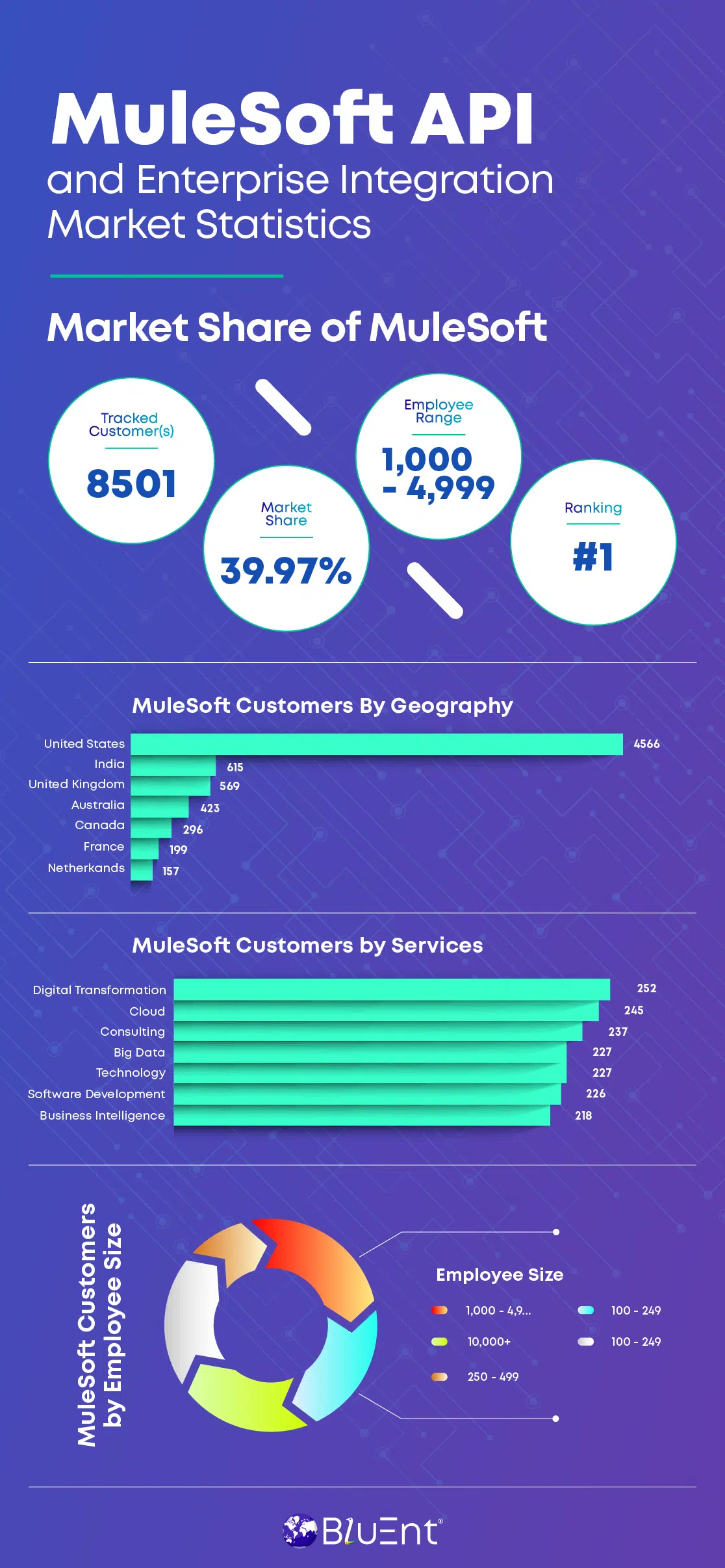 Using MuleSoft API-led Connectivity for Seamless Integration Using MuleSoft API-led Connectivity for Seamless Integration